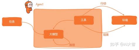 如何自己动手做一个ai智能体？推荐《动手做 Ai Agent》（附pdf） 知乎