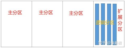 【linux】主分区，扩展分区，逻辑分区，动态分区，引导分区，标准分区 linux分区 csdn博客