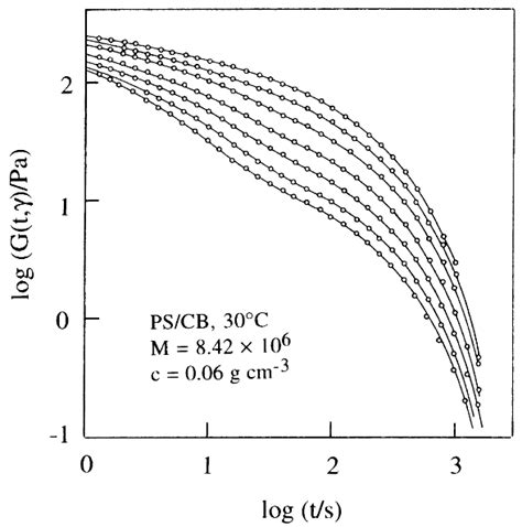 Nonlinear Relaxation Modulus Gt γ Of An Entangled Linear Ps Solution