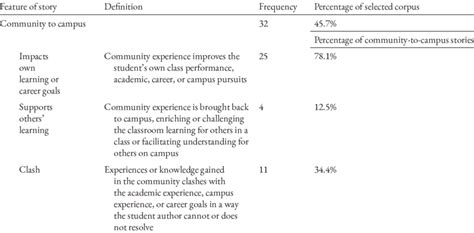 Frequency Of Coding Categories Community To Campus Download