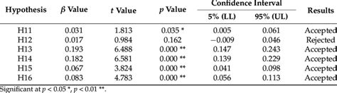 Results Of Structural Model Indirect Relationships Download