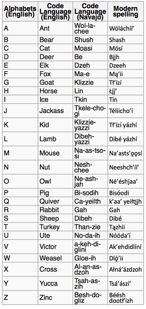 05navajo Code Talkers Navajo Words Code Talker Navajo