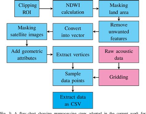 Figure 1 From Satellite Derived Bathymetry Of An Inland Reservoir In India Semantic Scholar