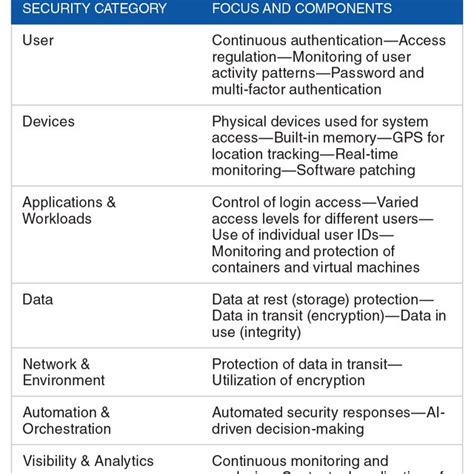 7 Pillars Of Zero Trust Approach To Cybersecurity Download Scientific Diagram