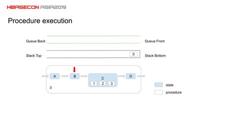 Hbaseconasia2019 The Procedure V2 Implementation Of Wal Splitting And