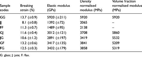 Tensile Modulus And Strain Of Composite Laminates Download Table