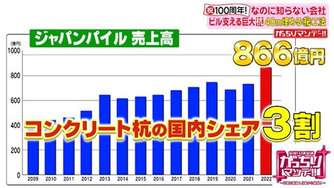 知られざる100周年企業を徹底取材！①建物の基礎！コンクリ杭の「ジャパンパイル」！②鍵で600億円！日本で初めて南京錠を作った「アルファ」！③