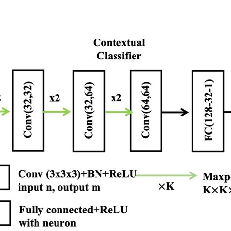 Overview Of The Backbone Unet The Architecture Is Simplified For The