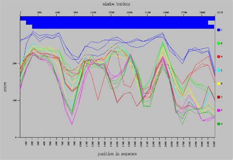 Recombination Analysis Of The Isolate Nhb17965 The Simplot Diagram Was