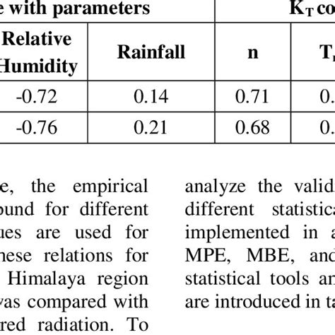 Correlation Coefficient Of Global Solar Radiation And Clearness Index
