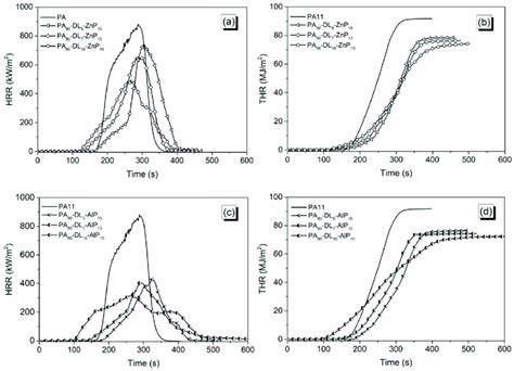 Heat Release Rate Hrr And Total Heat Release Thr Curves Of