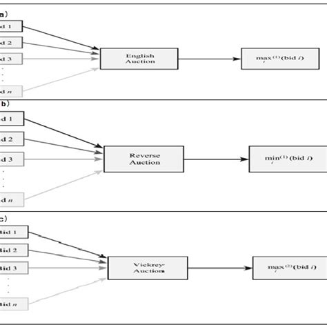 A Forward Auction Model B Reverse Auction Model C Vickery Download Scientific Diagram