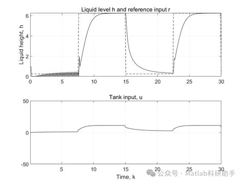 非线性模型预测控制mpc问题求解研究附matlab代码 Csdn博客