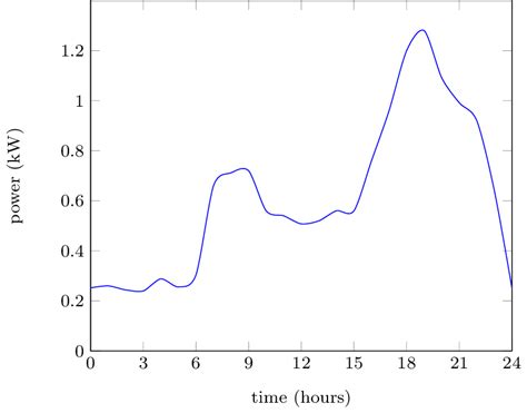 Typical Load Profile Download Scientific Diagram