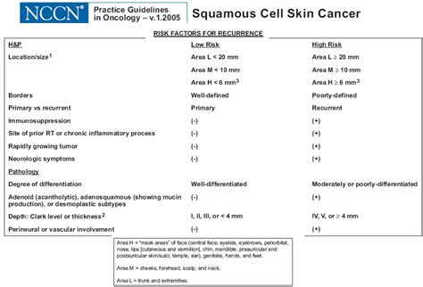 Basal Cell Carcinoma Guidelines Nccn At Gemma Mate Blog