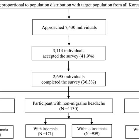 The Insomnia Severity Index Questionnaire Note Item Number One Download Scientific Diagram