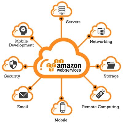 Cloud Computing With AWS Career Nourishers Cloud Computing With AWS Career Nourishers