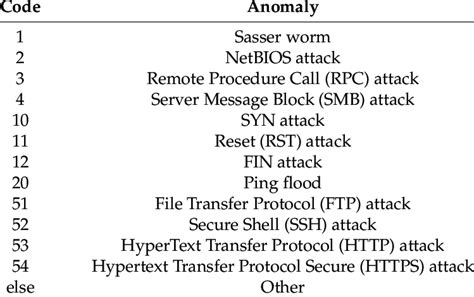 Anomalies With A Code Value Below Download Table