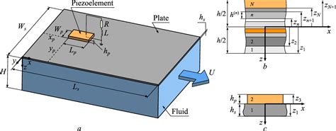 Figure 1 From Passive Vibration Damping Of A Plate Interacting With A