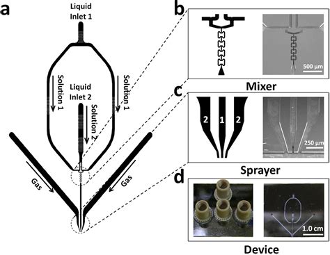 Figure 1 From Monolithic Microfluidic Mixing Spraying Devices For Time Resolved Cryo Electron
