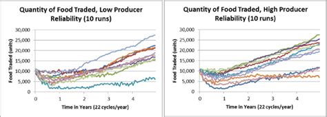 10 Abm Output Runs For Each Of The Low And High Reliability Conditions Download Scientific