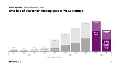 State Of Blockchain Q Report CB Insights Research