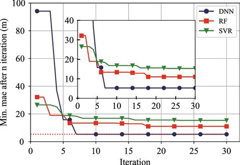 The Iterative Graph Of The Bo Adjusting The Hyperparameters Of The Dnn