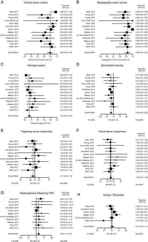 Single Dose Stereotactic Radiosurgery Srs Forest Plots Showing A