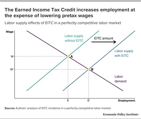 The Eitc And Minimum Wage Work Together To Reduce Poverty And Raise Incomes Economic Policy