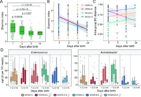 Longitudinal Impact Of Adverse Uterine Environment On The Gut Download Scientific Diagram