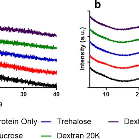 X Ray Powder Diffraction Patterns Of Bsa A And Myoglobin B
