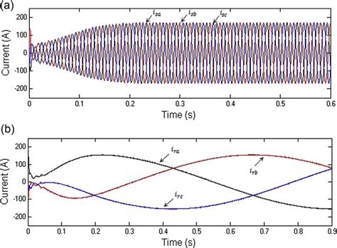 E A Three Phase Stator Current B Three Phase Rotor Current Download Scientific Diagram
