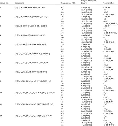 Thermogravimetric Analysis Data Of The Complexes Download Table