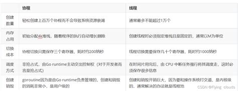 go并发编程（上） csdn博客