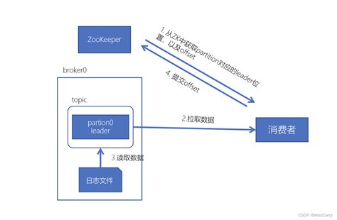 【mq】kafka（四）——kafka消费者如何消费的？如何防止重复消费？如何顺序消费？kafka 手动提交offset能避免重复性消费吗