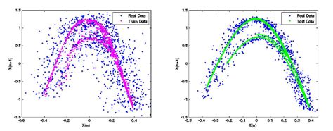 Attractors Of Henon Map Created While Training And Testing Fnn Model In Download Scientific