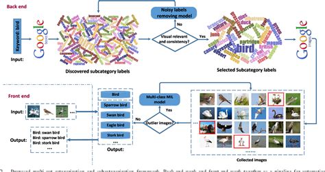 Figure From Exploiting Web Images For Multi Output Classification From Category To