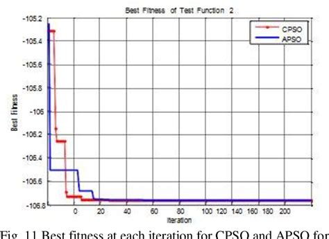 figure 2 from performance evaluation for adaptive particle swarm