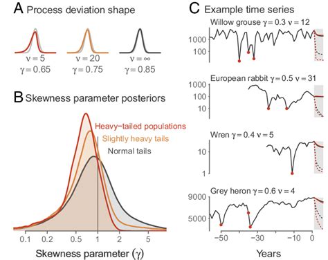 Heavy Tailed Process Noise Tends To Be Downward Skewed And Ignoring