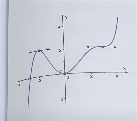 Hello I Am Trying To Find This Graphs Function Ive Been On It For 3 Weeks Ive Asked Multiple