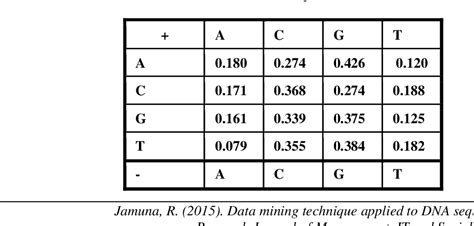 table 2 from data mining technique applied to dna sequencing semantic
