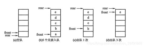 顺序队列的基本操作c语言详解 c语言队尾指针 csdn博客