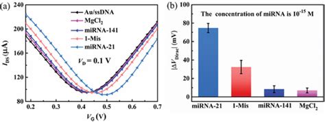 Unamplified And Real‐time Label‐free Mirna‐21 Detection Using Solution