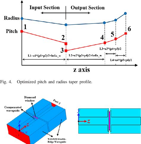 Figure 1 From Design Of A Pseudoperiodic Slow Wave Structure For A 6 Kw Level Broadband Helix