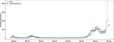 Csse Free Full Text Statistical Time Series Forecasting Models For
