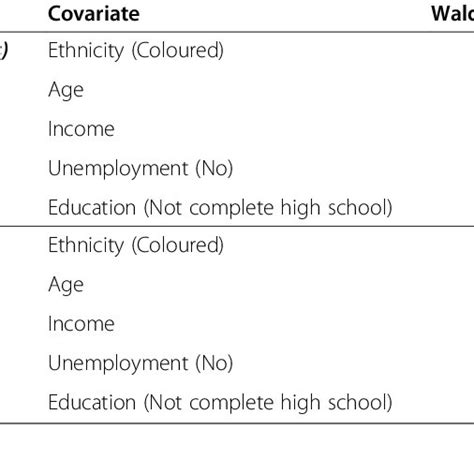 Logistic Regression Analyses Of Ethnicity On Aod Related Sex Risk Outcomes Download Table