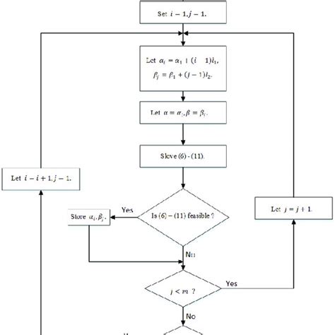 An Algorithm To Obtain The Feasible Region Of α And β Download
