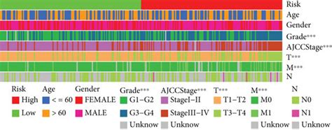 The Clinical Values Of The Necroptosis Related Lncrnas Risk Model The Download Scientific