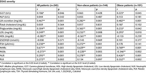 Correlation Between Osas Severity With Biochemical And Hematologic