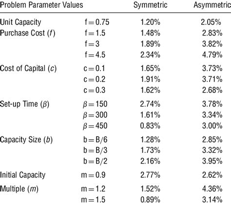 Duality Gap For Dp Lp Under Different Problem Parameters Download Table
